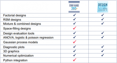 Statease 360 - the next level of design of experiments